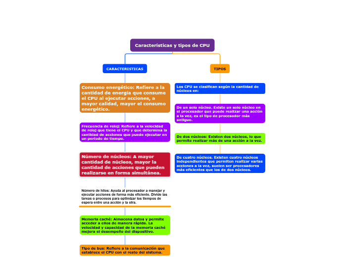 Características y tipos de CPU - Mind Map